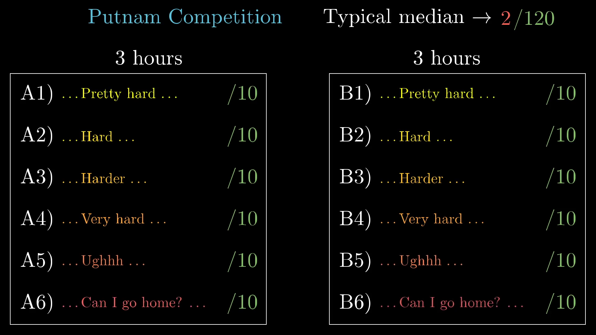 3Blue1Brown The Hardest Problem On The Hardest Test